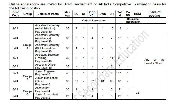 CBSE Notification 2024 | Latest Govt Jobs Telugu